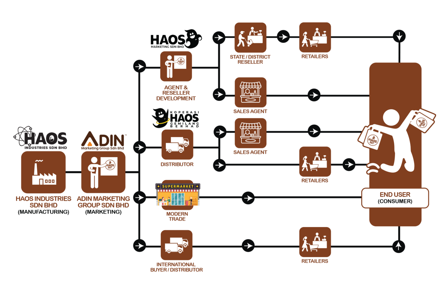 Business Model – Haos Berhad | RASA BERHANTU TAK CUKUP SATU